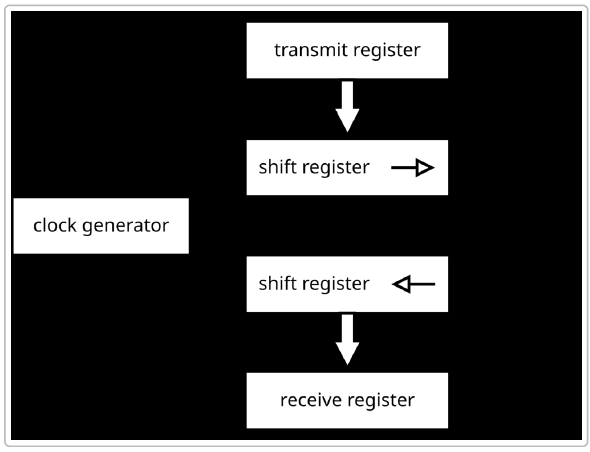 An Overview of UART Protocols | Ezurio